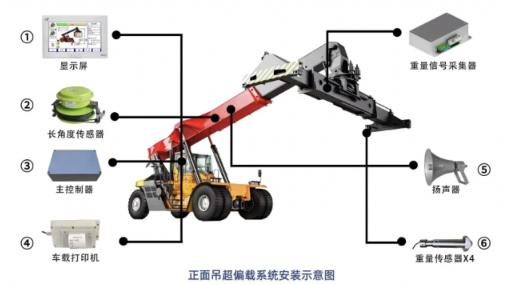 Reachstackers load indicator – Crane Load indicator,lorry load ...